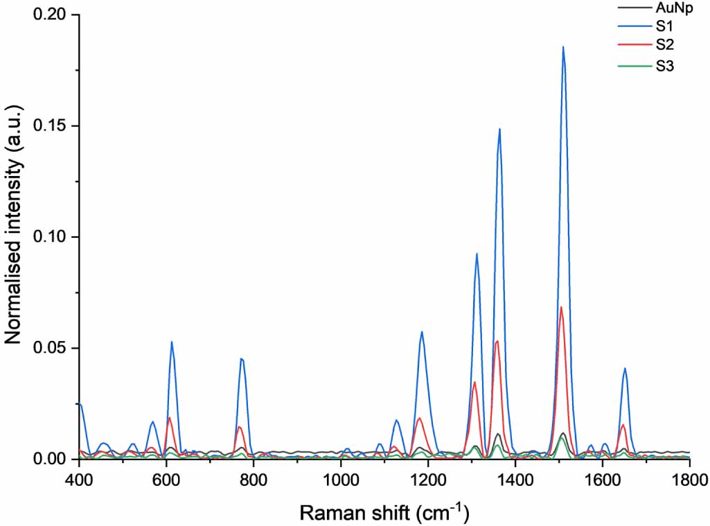 Surfactant-free gold nanostars as a colloidal substrate for the surface ...