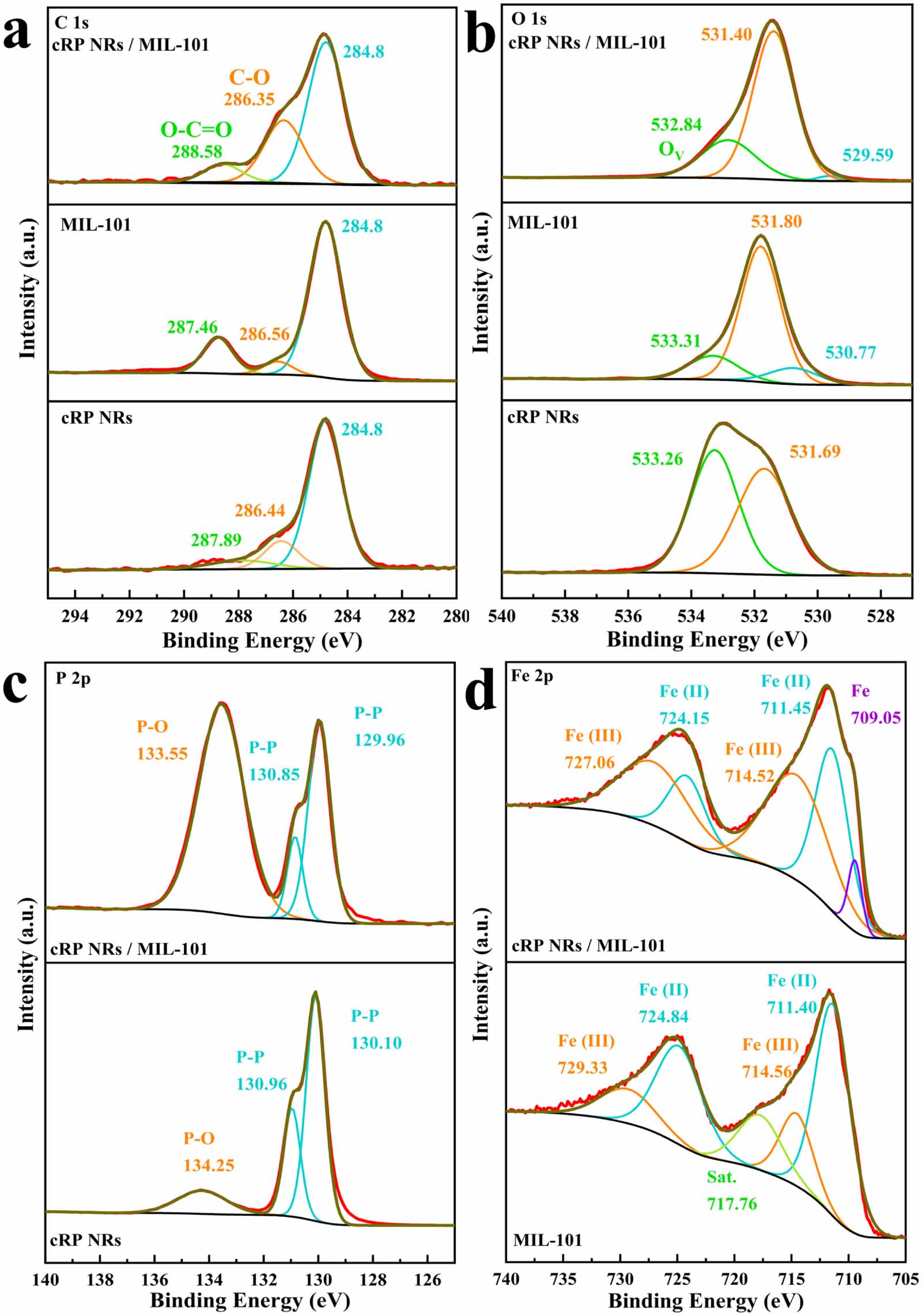Construction of crystalline red phosphorus/Fe-MOF Z-scheme ...