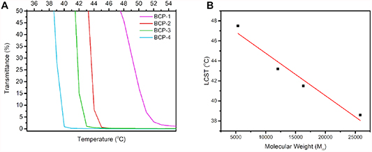 Synthesis and physicochemical analysis of temperature- and pH ...