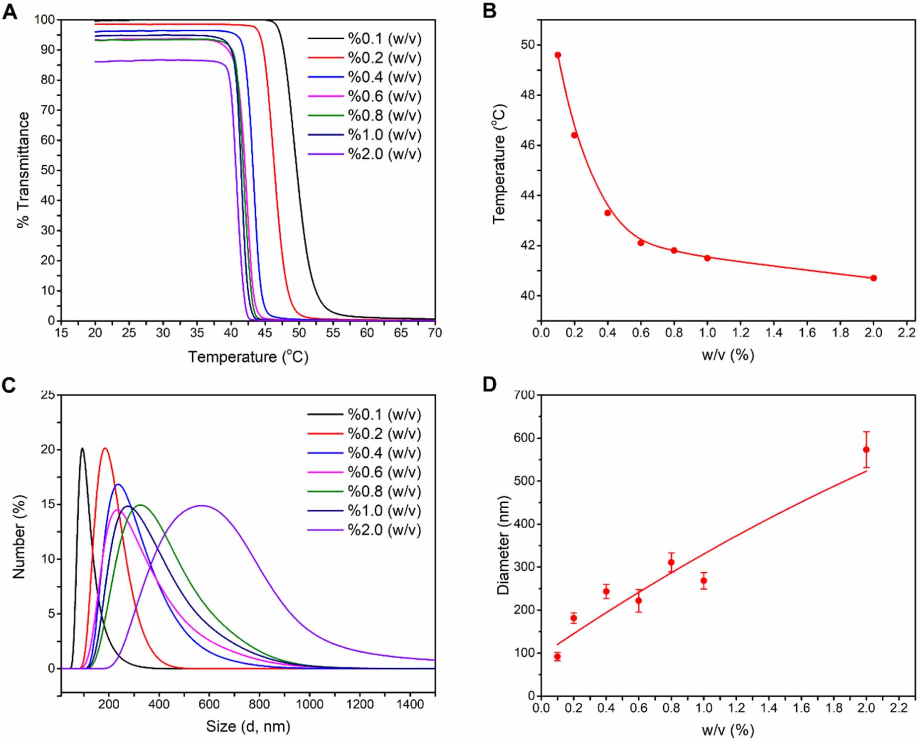 Synthesis and physicochemical analysis of temperature- and pH ...