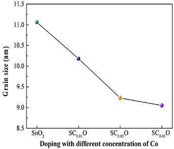 SnO2 based nanostructures for gas sensor application: a review - IOPscience