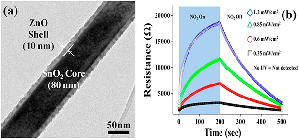 SnO2 based nanostructures for gas sensor application: a review - IOPscience