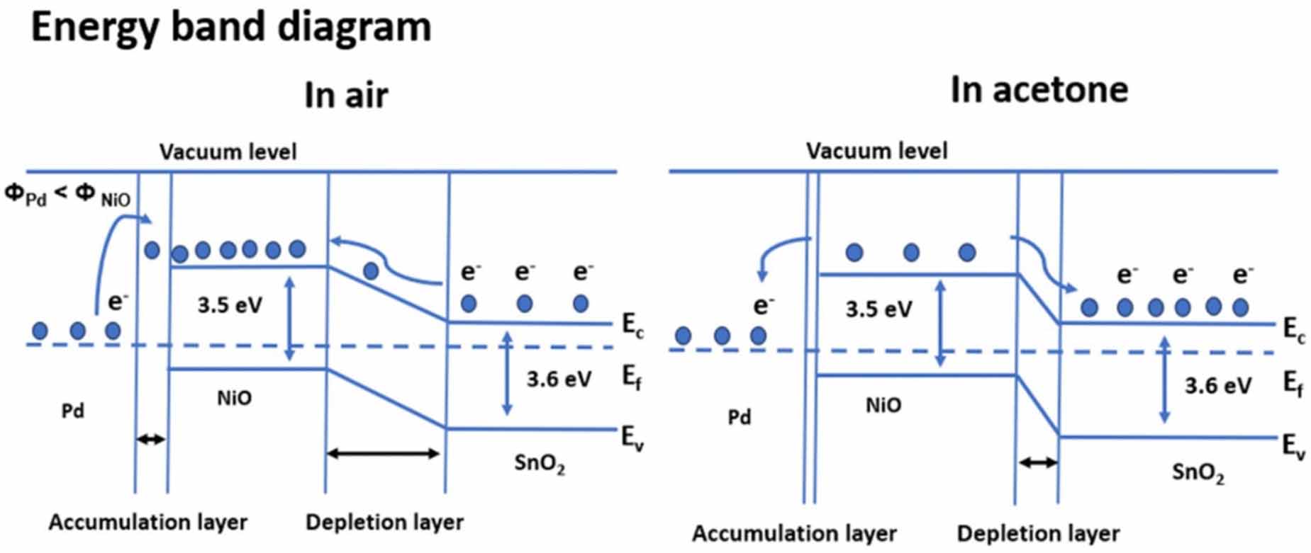 SnO2 based nanostructures for gas sensor application: a review - IOPscience