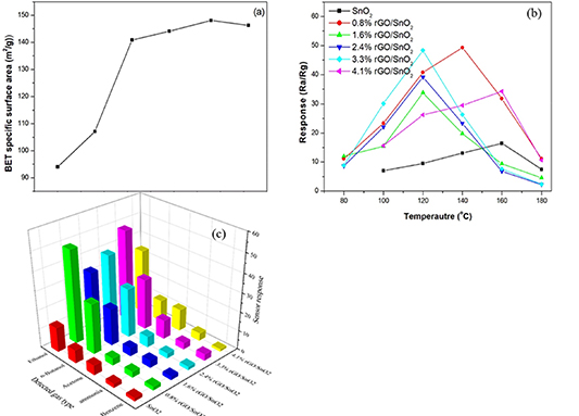 SnO2 based nanostructures for gas sensor application: a review - IOPscience