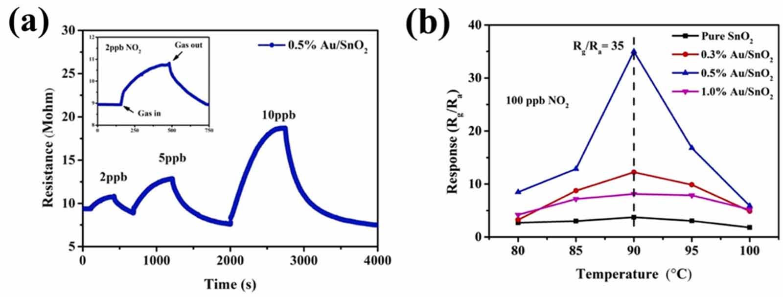 SnO2 based nanostructures for gas sensor application: a review - IOPscience
