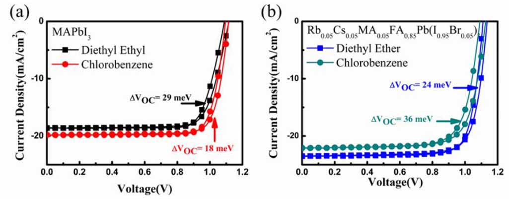 Efficient MAPbI3 and FA based mixed perovskite solar cells with a ...
