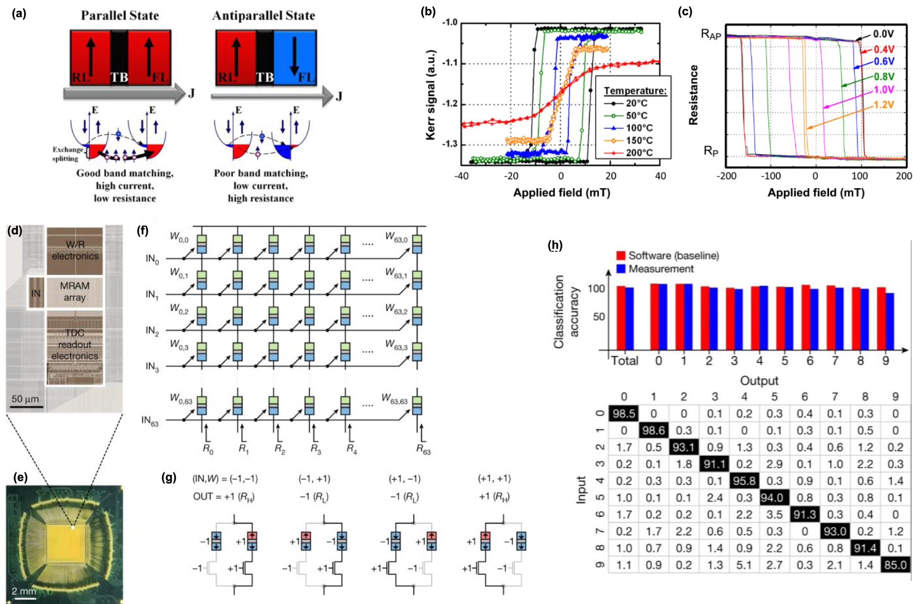 Brain-inspired neural networks: neuromorphic devices and their ...