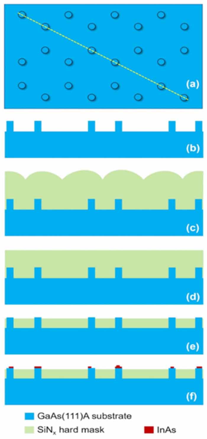 Site-controlled growth of In(Ga)As/GaAs quantum dots on patterned ...
