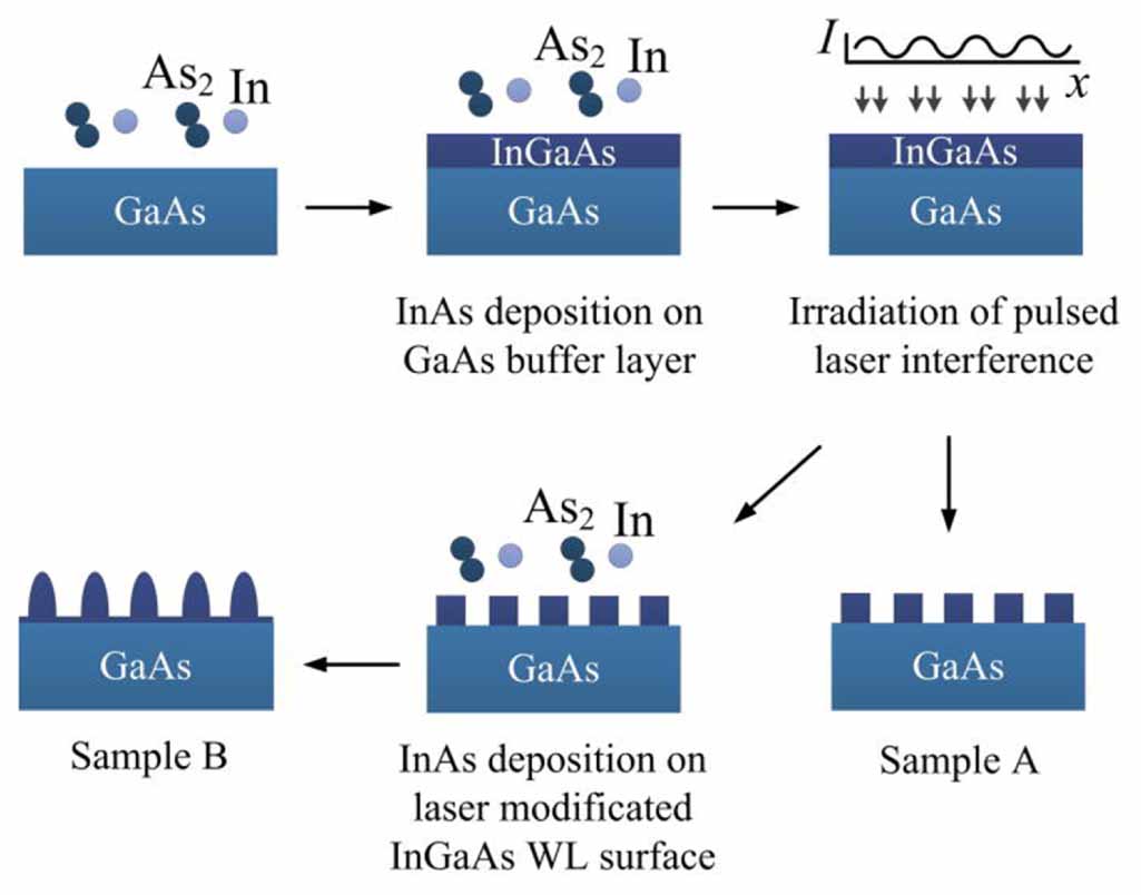 Site-controlled growth of In(Ga)As/GaAs quantum dots on patterned ...