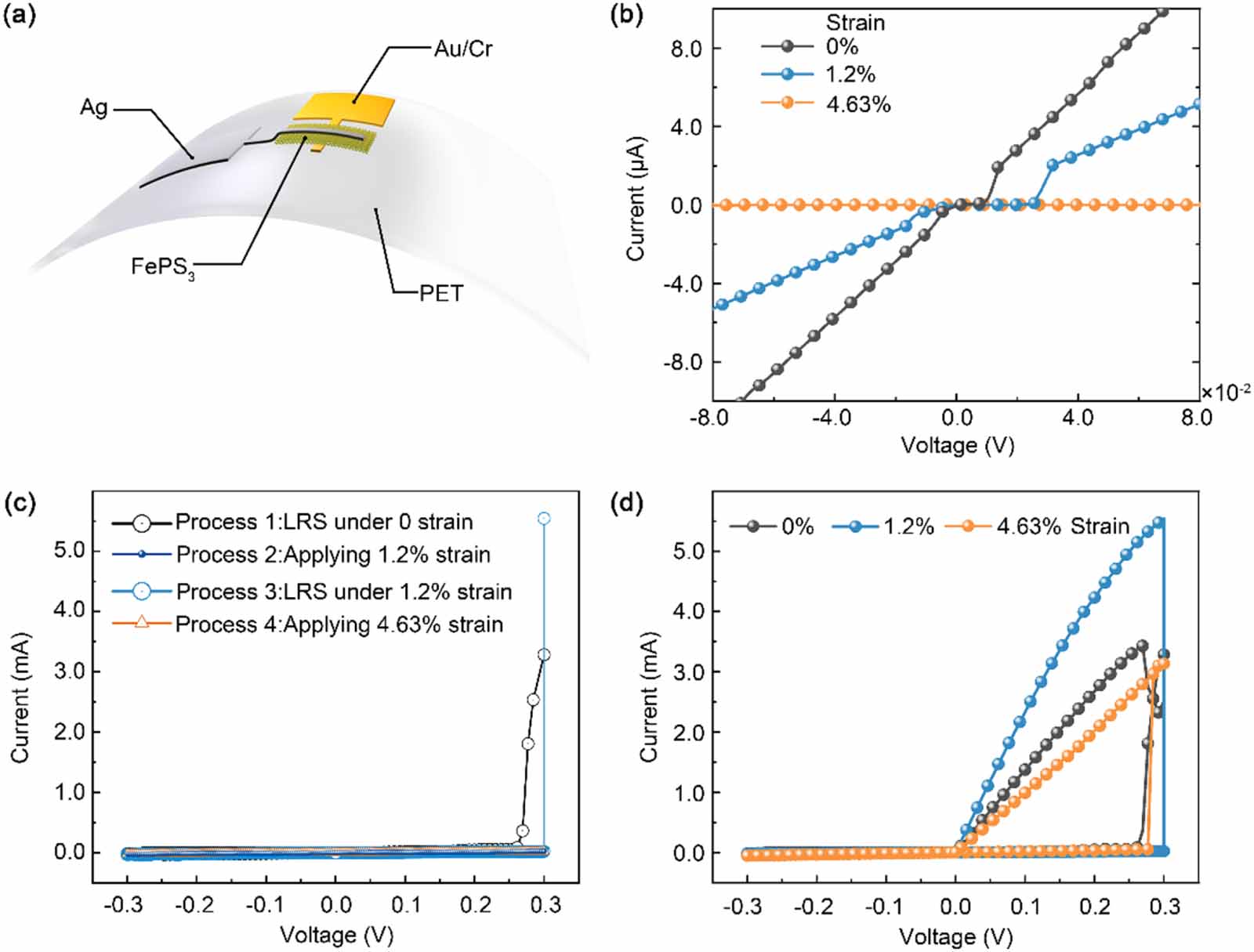 Laser modulation of the FePS3 memristors - IOPscience
