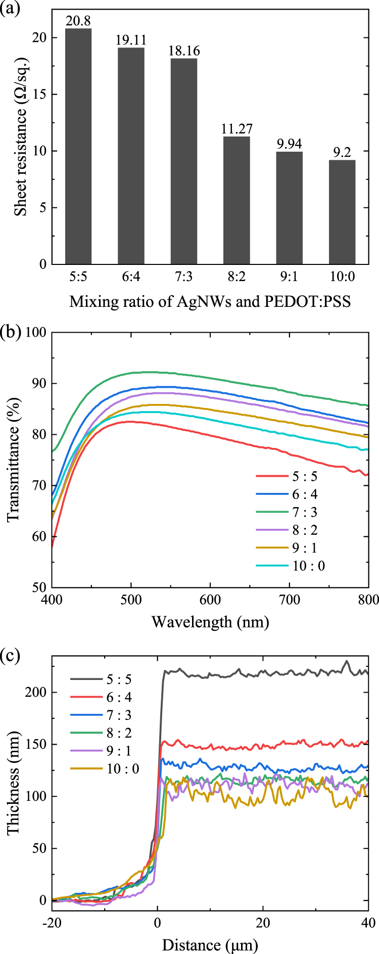 Piezoelectric dispenser printing and intense pulsed light sintering of ...