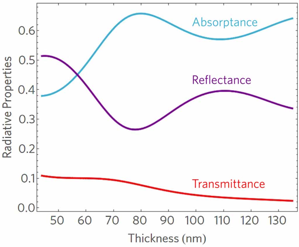 SnSe2 thermal conductivity from optothermal Raman and Stokes/anti ...