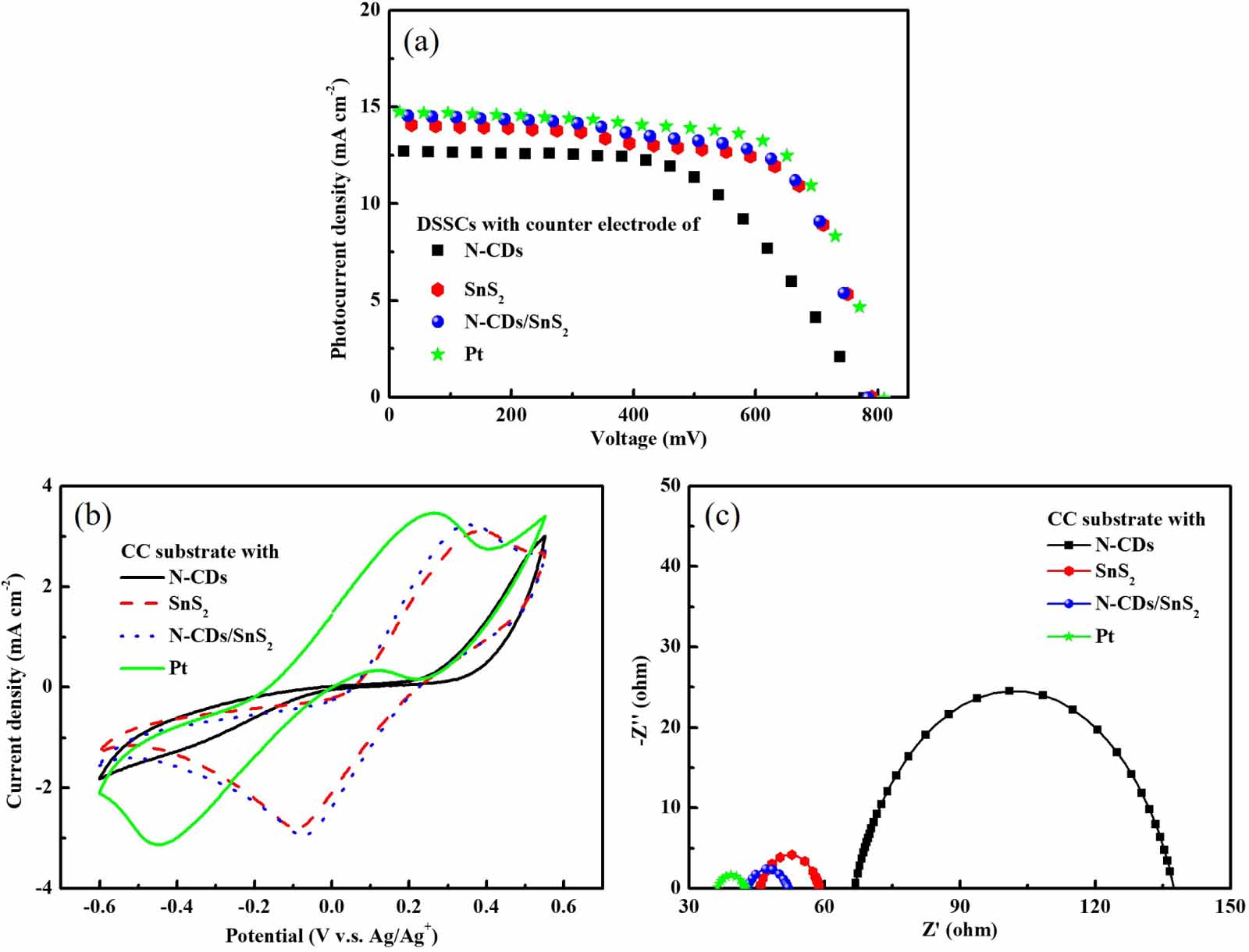 Synthesis of nitrogen-doped carbon dot/tin disulfide nanosheet ...