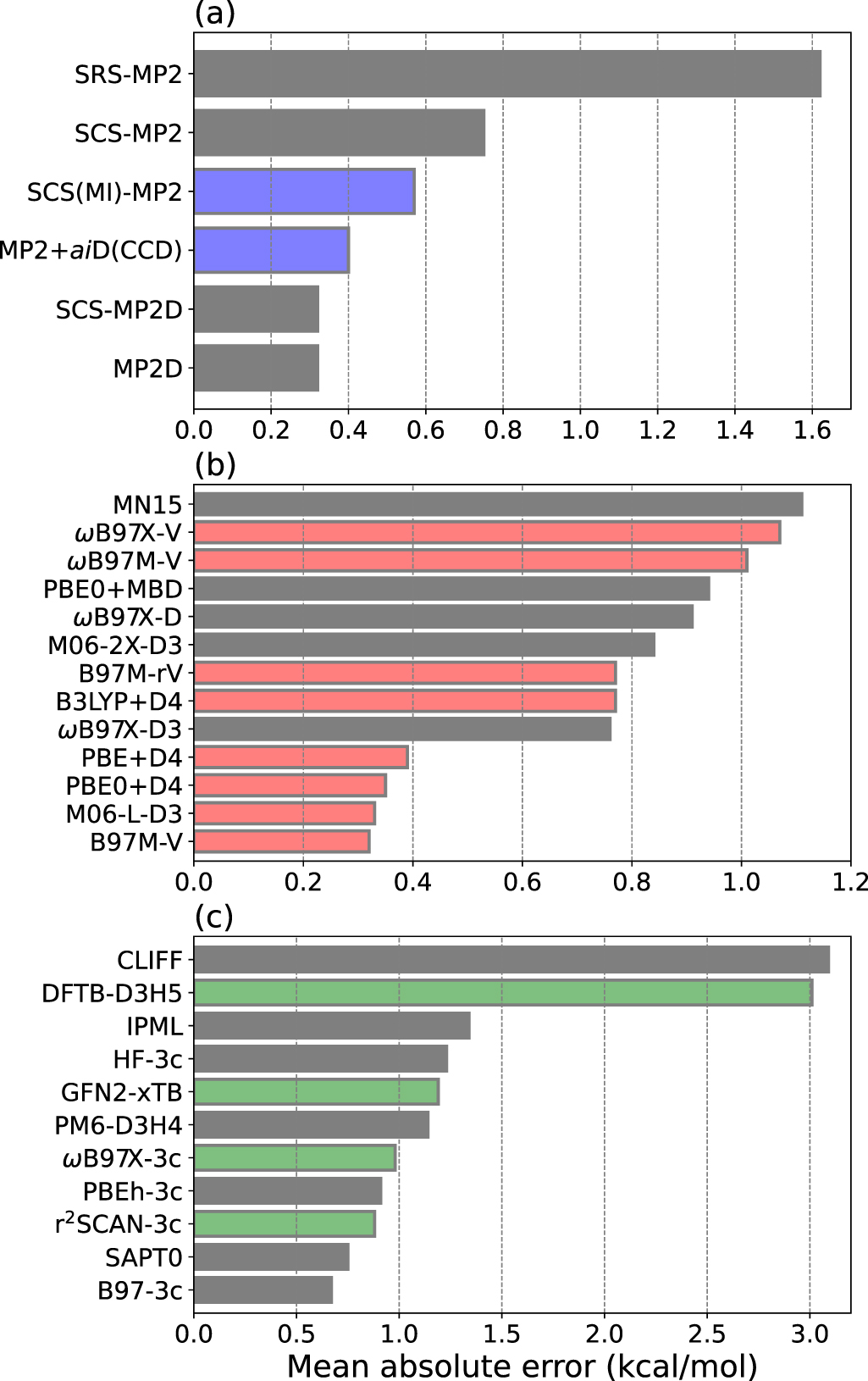Accurate computation of gas binding in the nanoscale porous organic ...