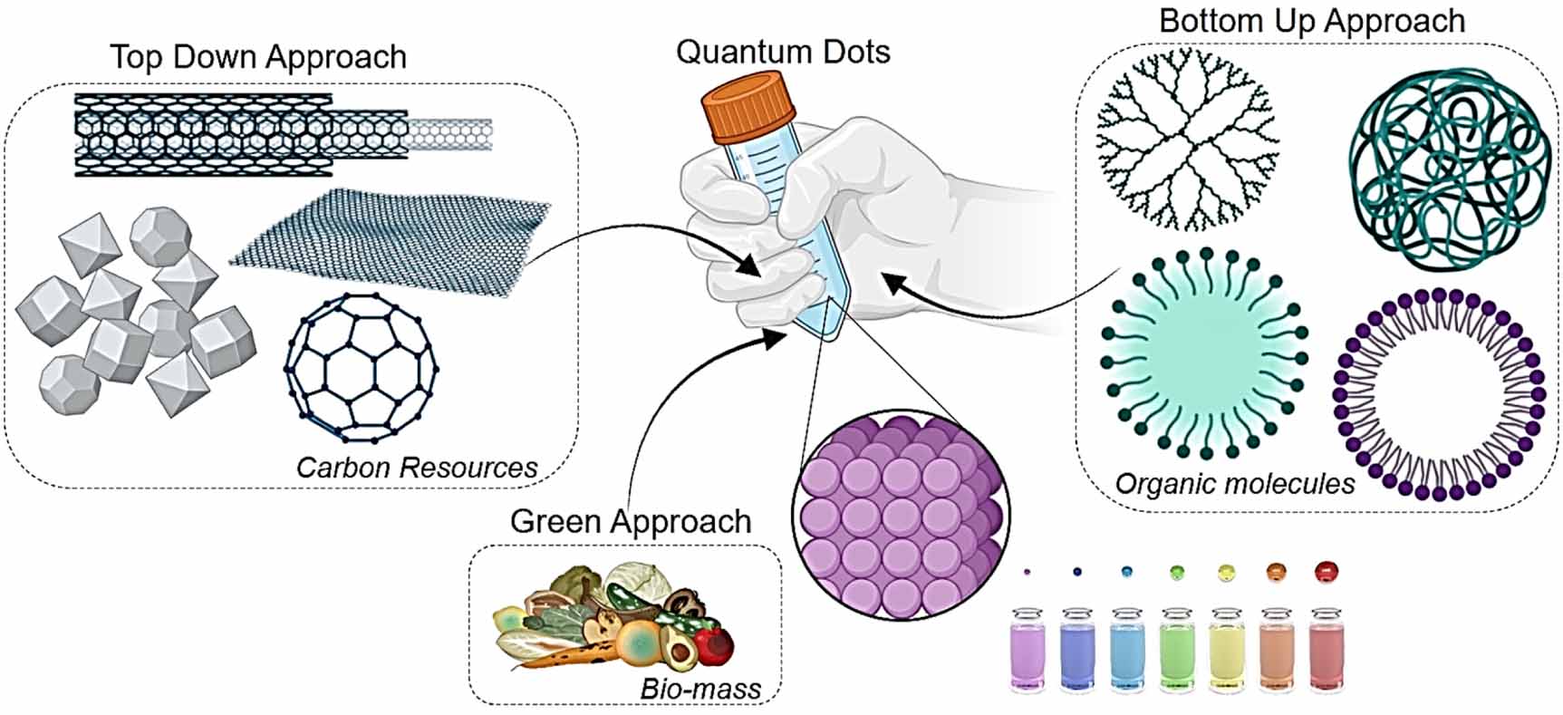 Functional quantum dots: advances and emerging directions for enhanced ...