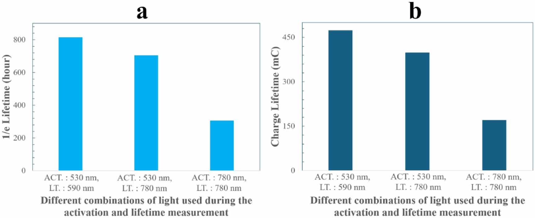 Effect of activation temperature on quantum efficiency and lifetime of ...