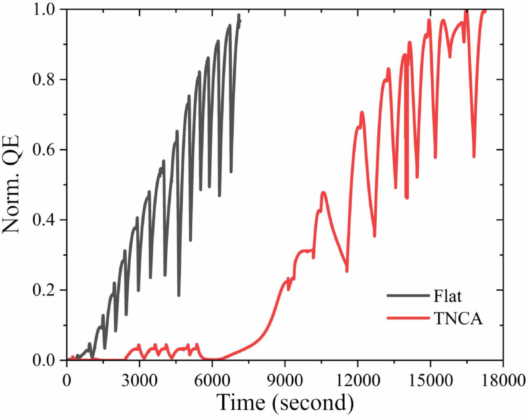 Effect of activation temperature on quantum efficiency and lifetime of ...