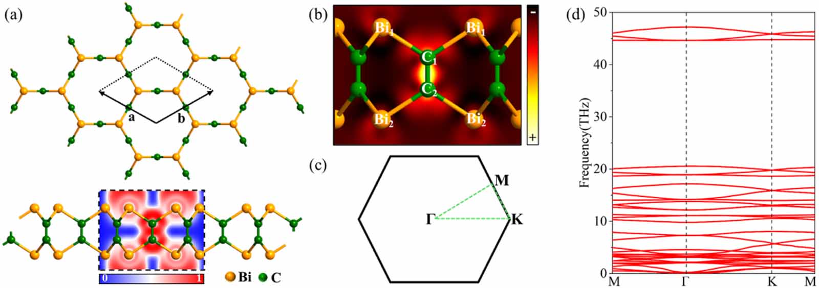 DFT coupled with NEGF study of N-type MOSFET based on 2D Bi2C3 ...