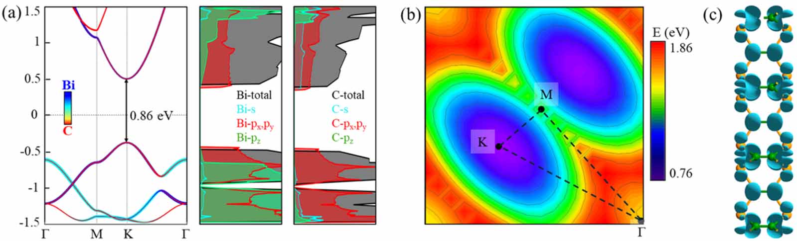 DFT coupled with NEGF study of N-type MOSFET based on 2D Bi2C3 ...