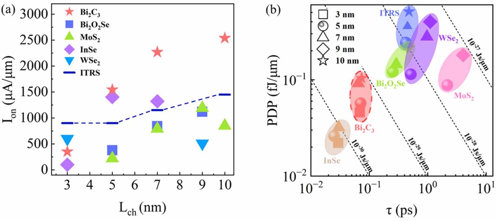 DFT coupled with NEGF study of N-type MOSFET based on 2D Bi2C3 ...