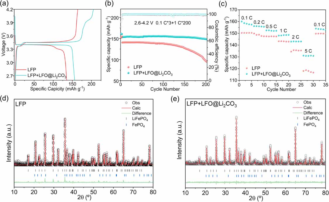 Air-stable Li5FeO4 additive enabled by ultra-thin Li2CO3 coating for ...