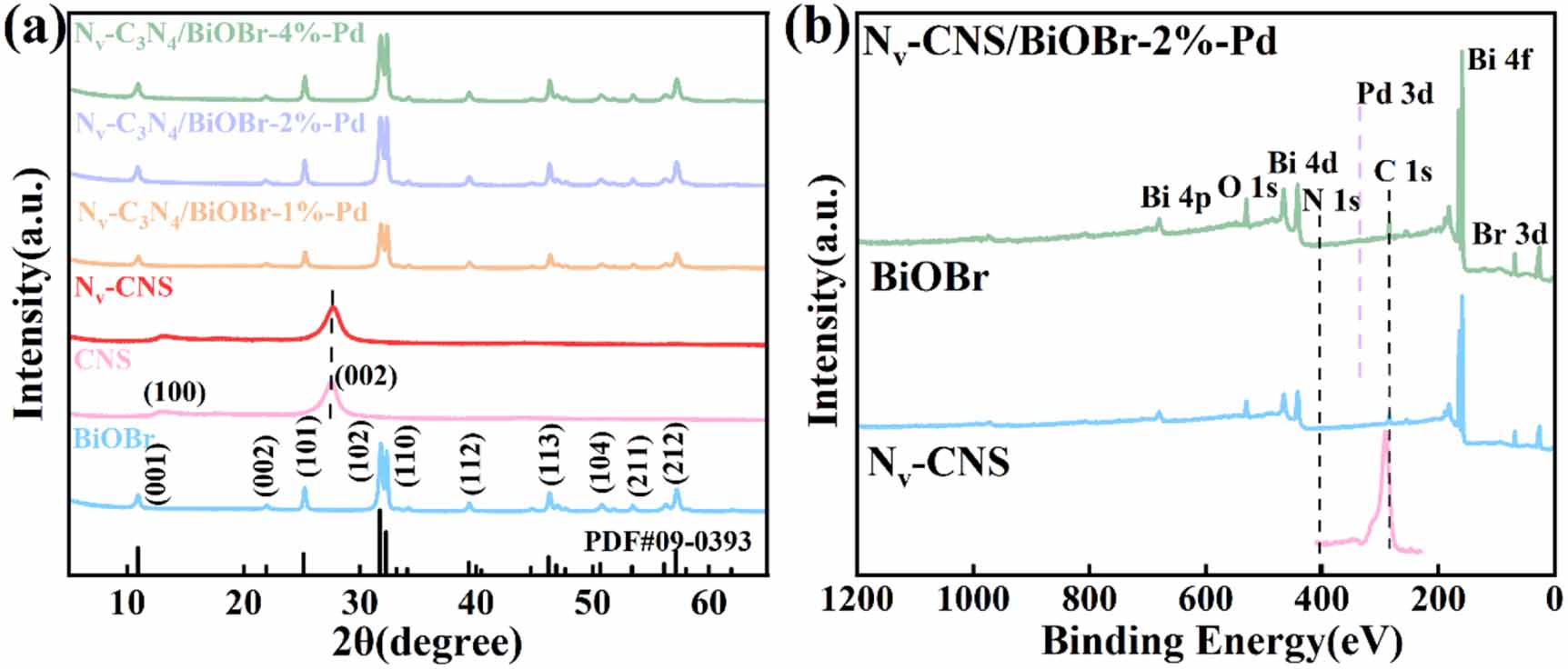 Nitrogen vacancies g‐C3N4/BiOBr S-scheme heterojunction with Pd for ...