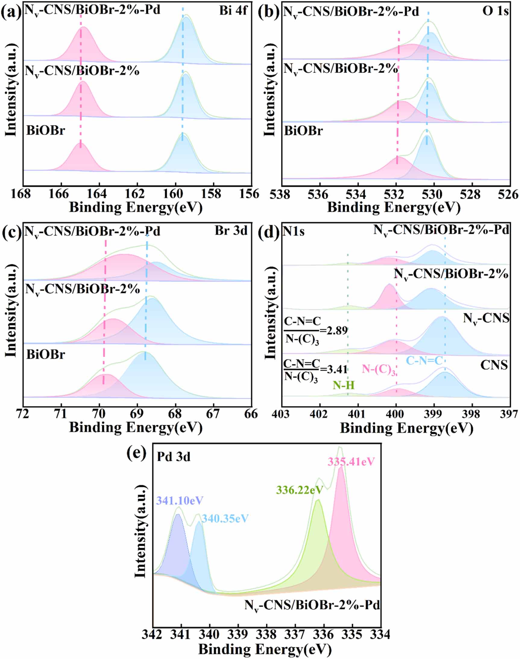 Nitrogen vacancies g‐C3N4/BiOBr S-scheme heterojunction with Pd for ...
