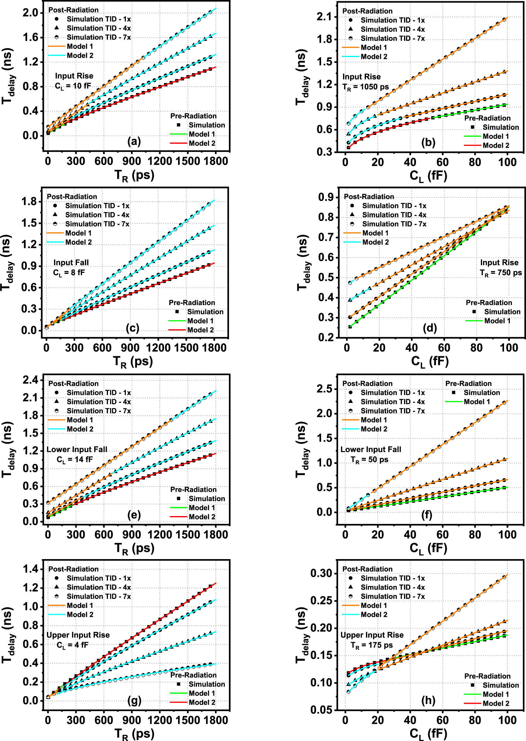 Efficient total ionizing dose-aware standard cell characterization ...
