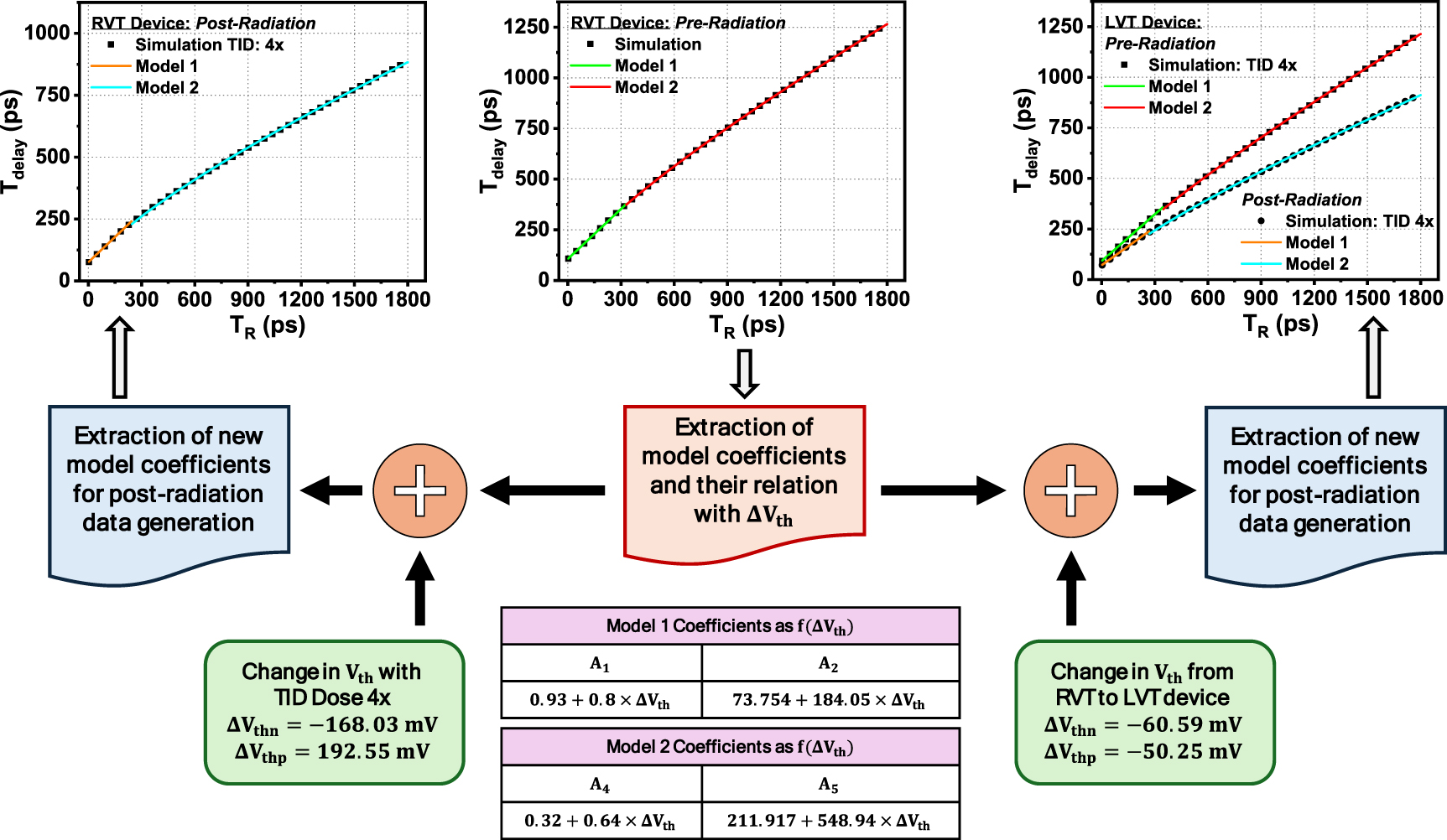 Efficient total ionizing dose-aware standard cell characterization ...