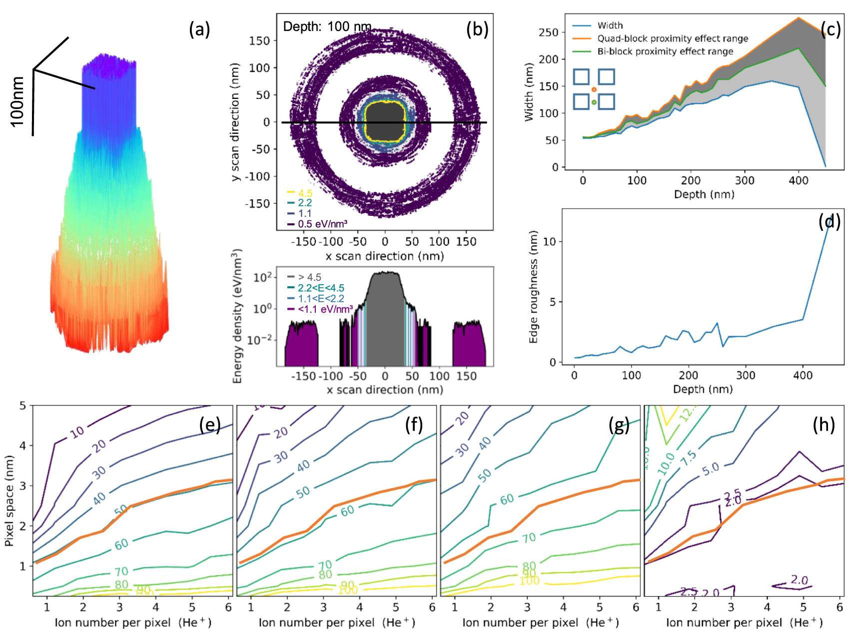 A 3D energy deposition model guided by resist activation energy for ...