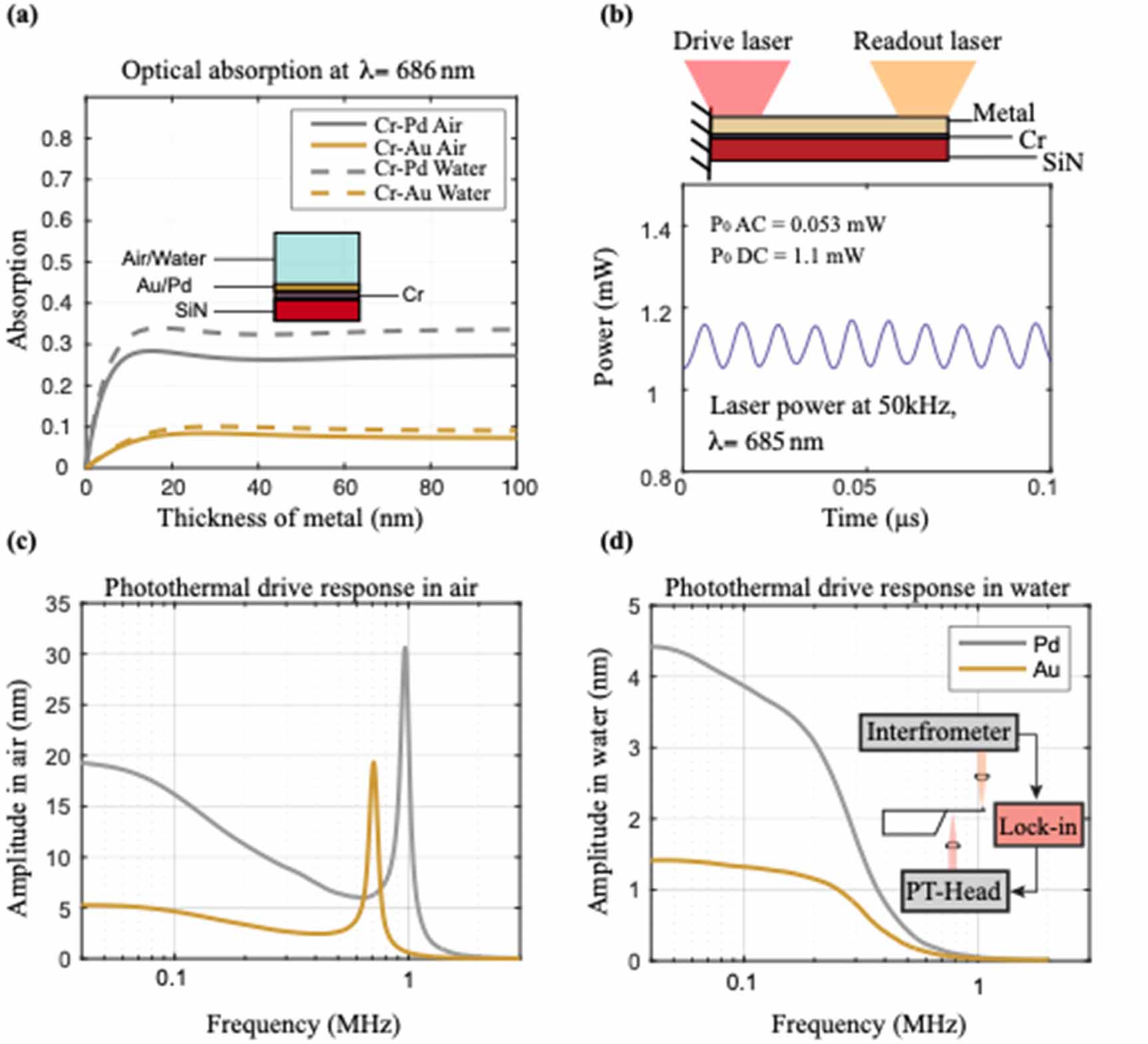 Fabrication of ultra-small bimorph cantilevers for high-speed AFM of ...