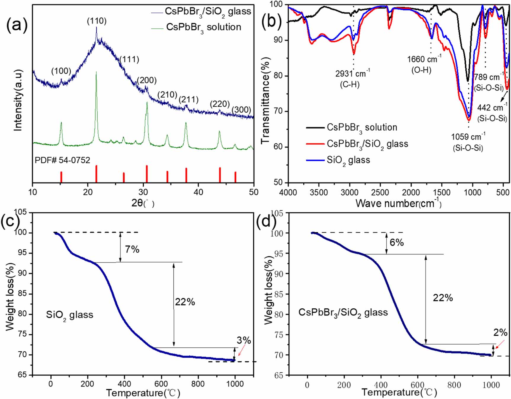Encapsulation of CsPbBr3 quantum dots in silica matrices and study of ...