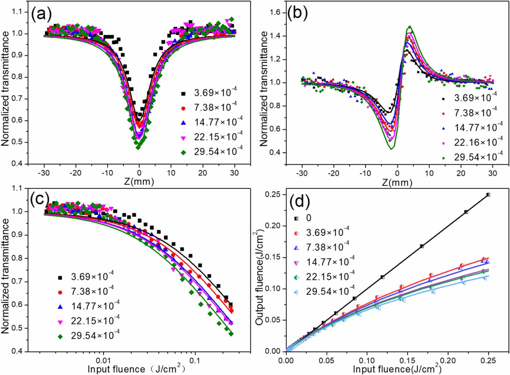 Encapsulation of CsPbBr3 quantum dots in silica matrices and study of ...