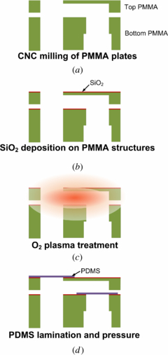 Design and fabrication of PMMA-micromachined fluid lens based on ...