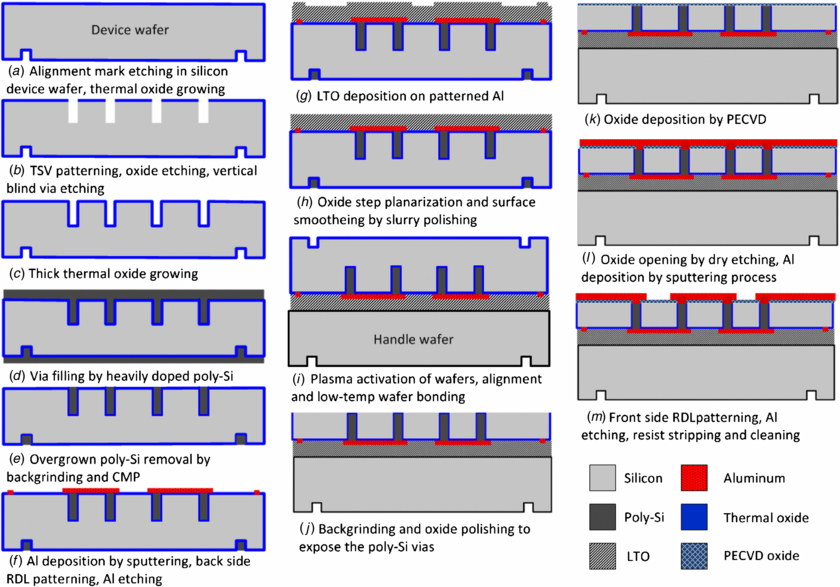 Fabrication and electrical characterization of high aspect ratio poly ...