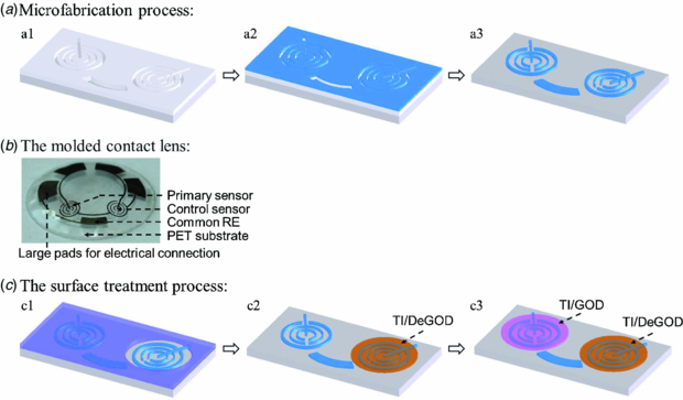 A contact lens with integrated telecommunication circuit and sensors ...