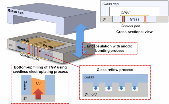 Through-glass copper via using the glass reflow and seedless ...