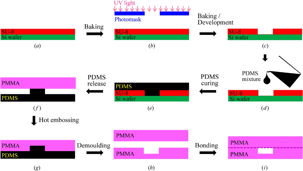 Enhancement of the thermo-mechanical properties of PDMS molds for the ...