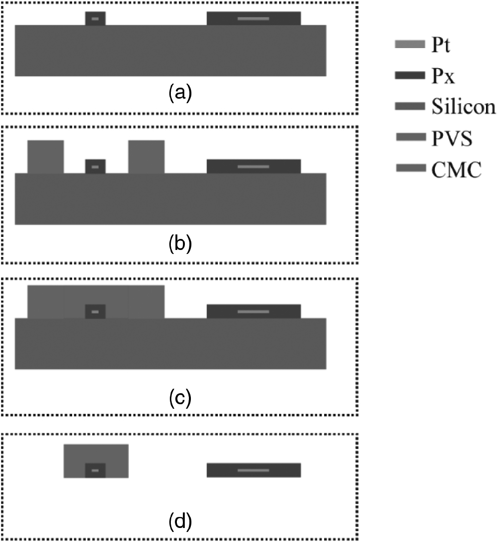 Modulation of Parylene-C to silicon adhesion using HMDS priming ...