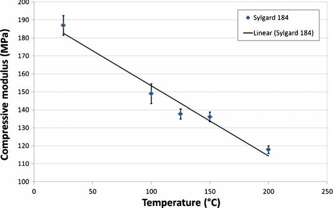 Mechanical characterization of bulk Sylgard 184 for microfluidics and ...