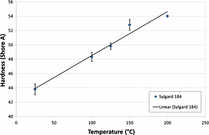 Mechanical characterization of bulk Sylgard 184 for microfluidics and ...