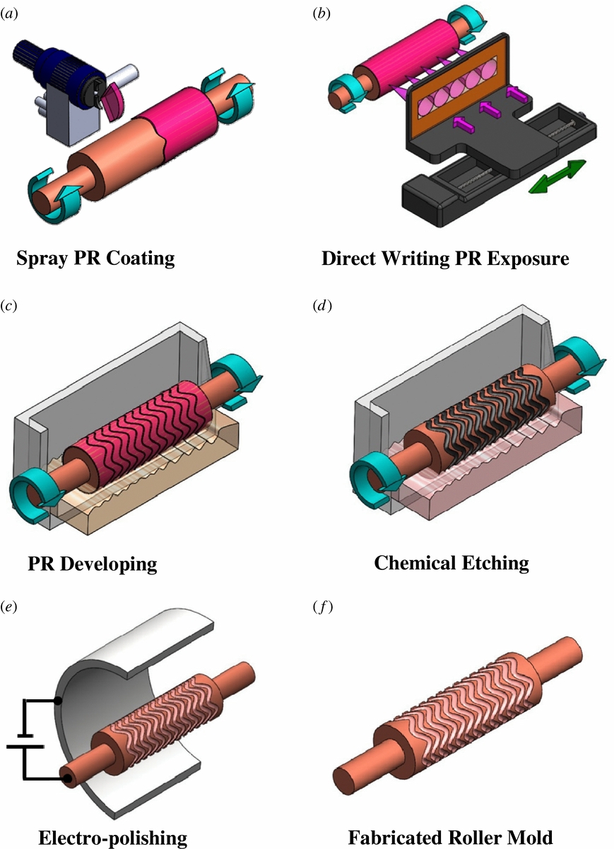 Fabrication of a seamless roller mold with wavy microstructures using ...
