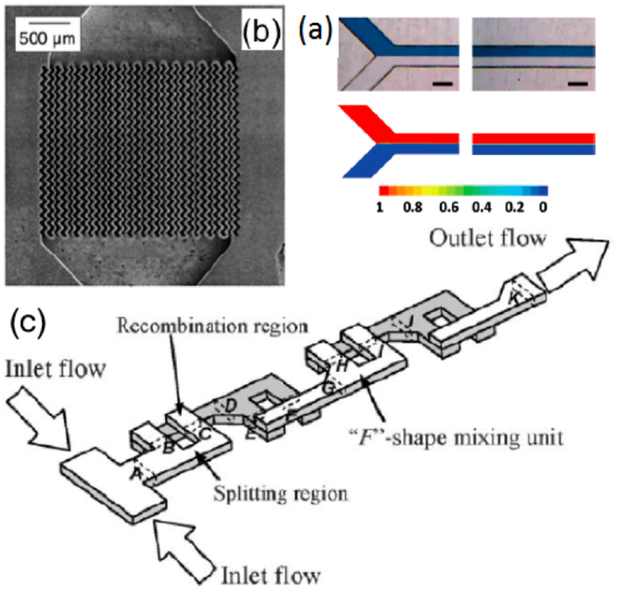 Mixing in microfluidic devices and enhancement methods - IOPscience