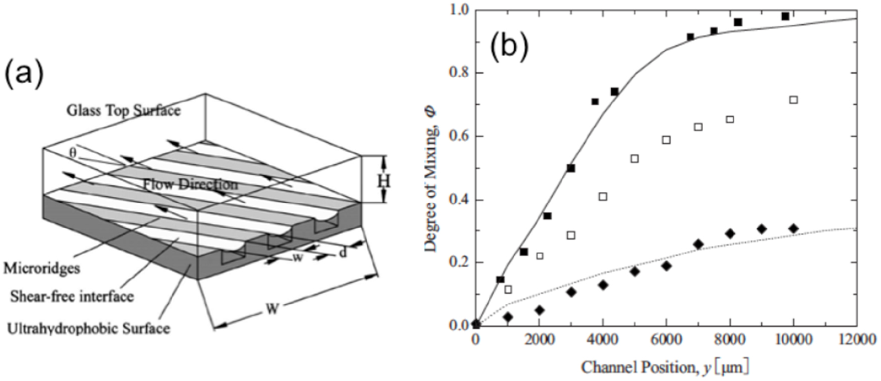 Mixing in microfluidic devices and enhancement methods - IOPscience