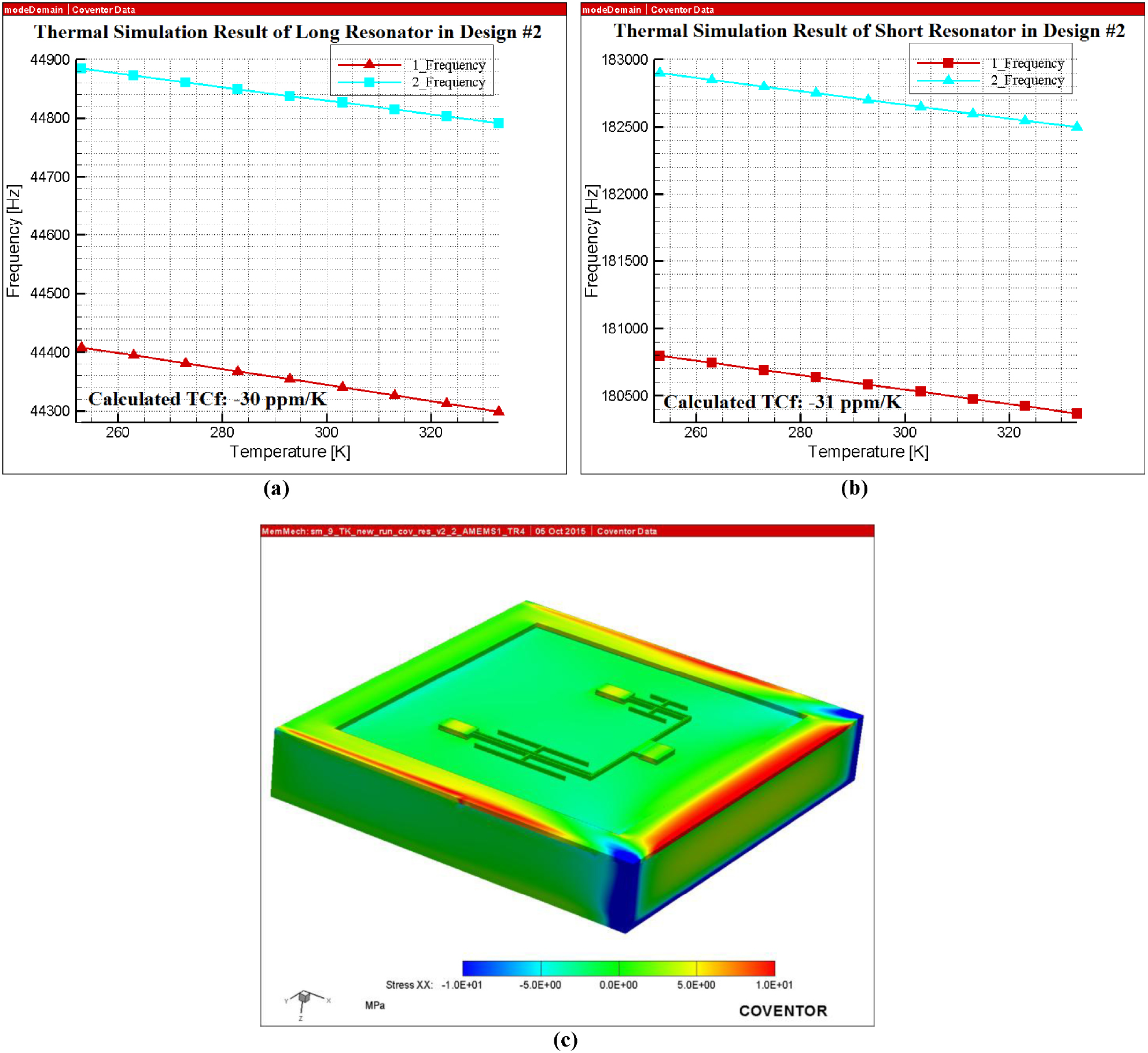 Design and fabrication of a high performance resonant MEMS temperature ...