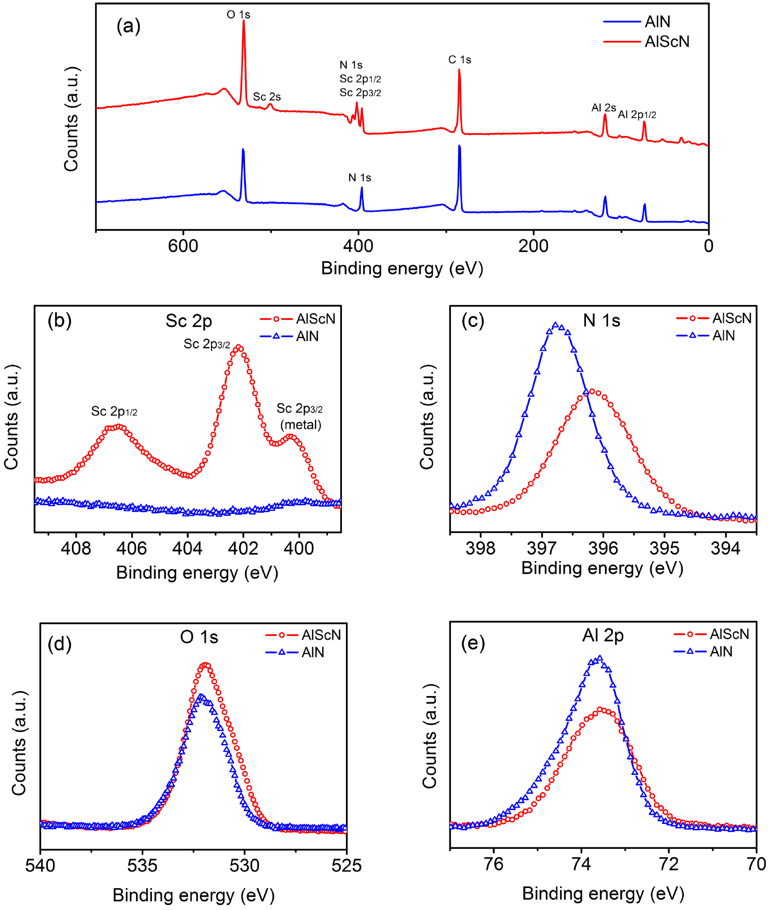 AlScN thin film based surface acoustic wave devices with enhanced ...