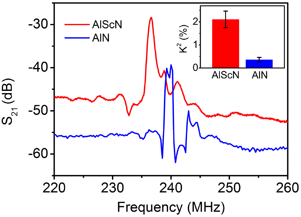 AlScN thin film based surface acoustic wave devices with enhanced ...