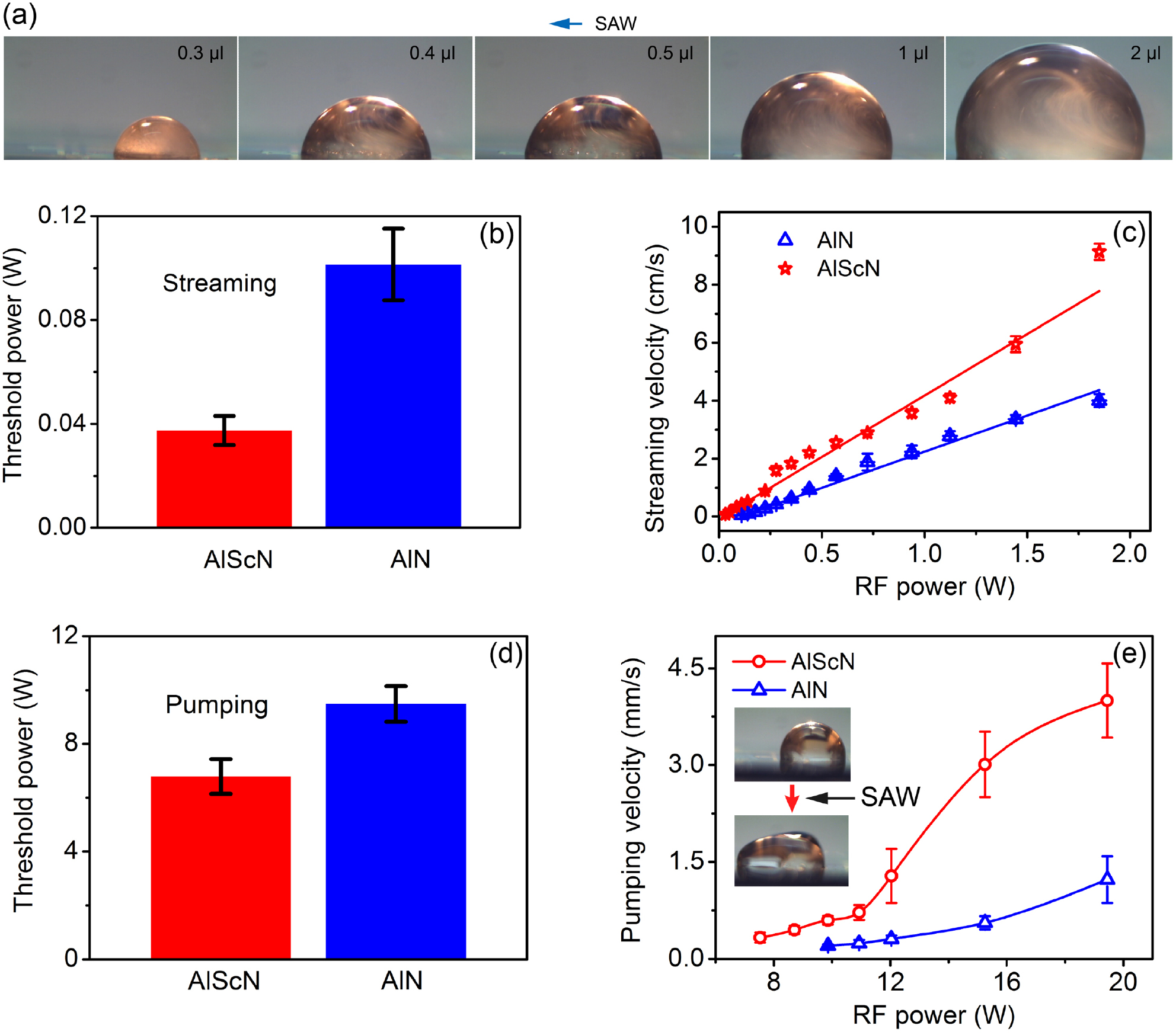 AlScN thin film based surface acoustic wave devices with enhanced ...