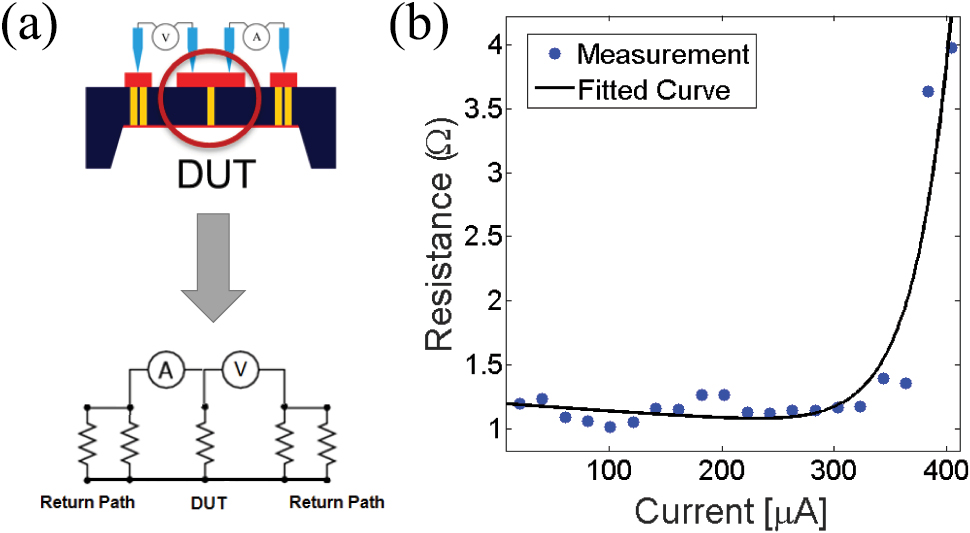 Fabrication and electrical characterization of sub-micron diameter ...