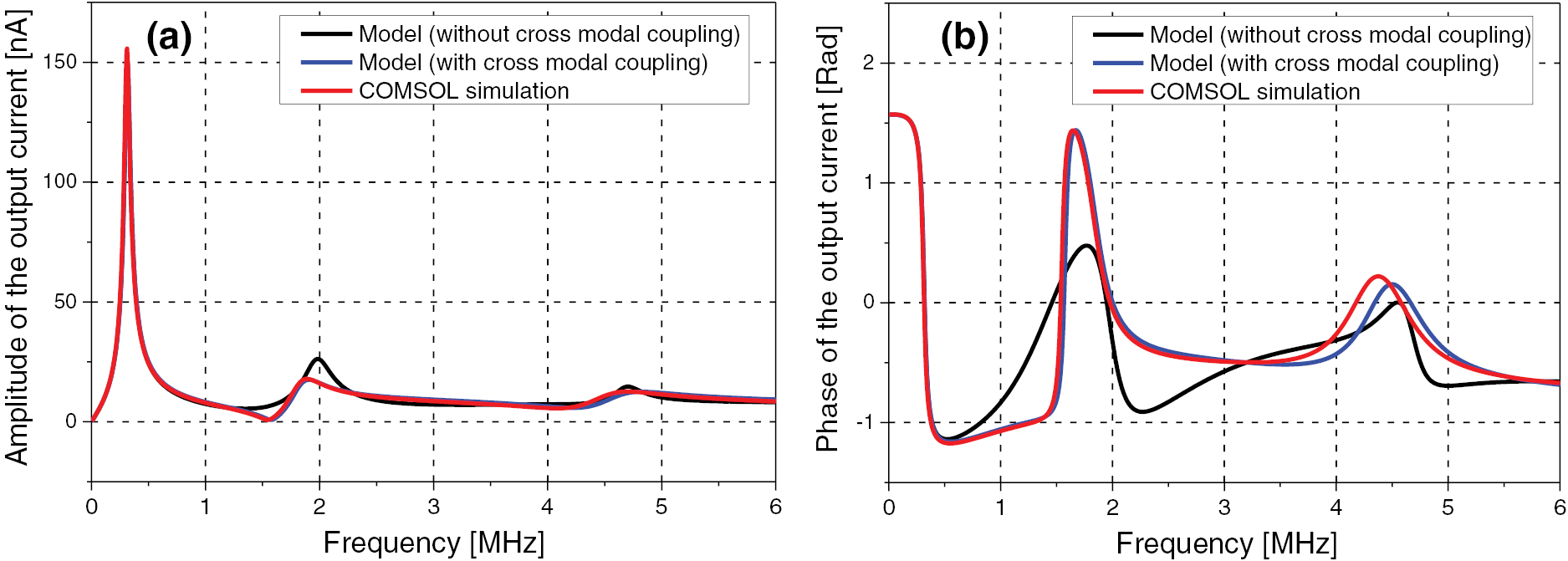 Modal analysis based equivalent circuit model and its verification for a single cMUT cell ...
